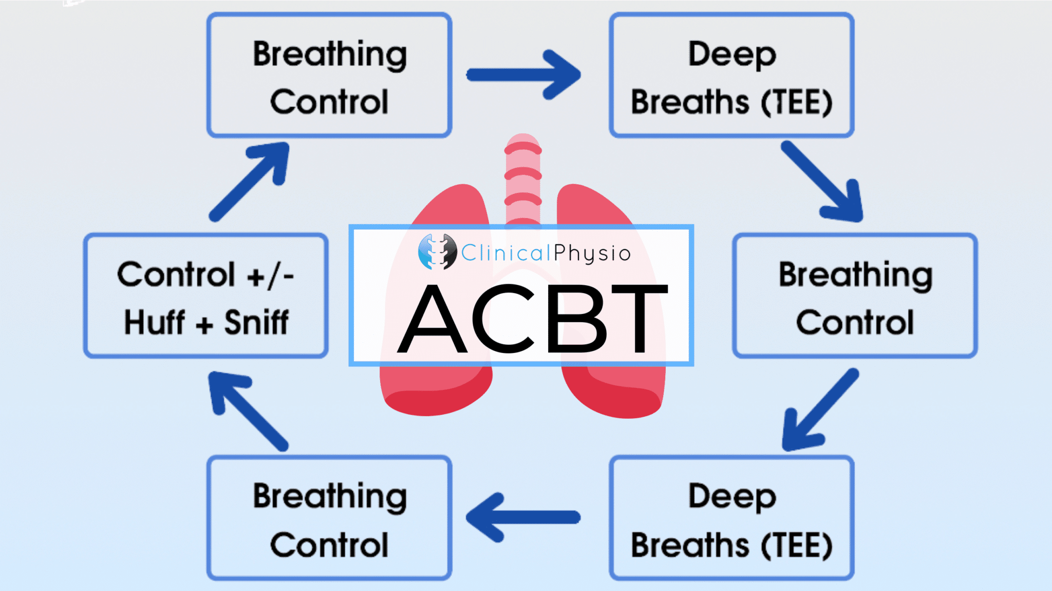 How you REALLY complete ACBT with your patient – Clinical Physio Membership