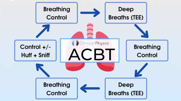 How you REALLY complete ACBT with your patient – Clinical Physio Membership